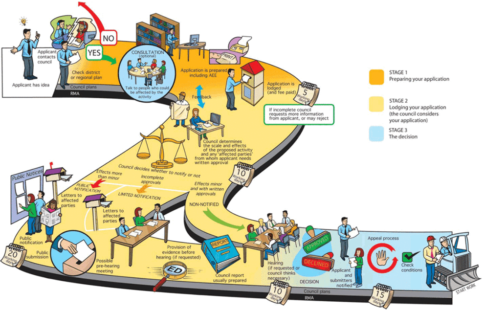 Processing of resource consent applications • Environment Guide Processing of resource consent applications • Environment Guide
